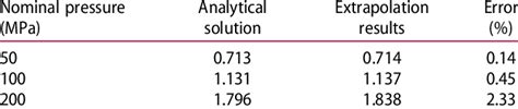 Comparison Of Extrapolation Results And Analytical Results Download