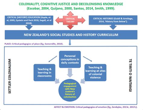 1 A Visual Representation Of My Theoretical And Conceptual Framework