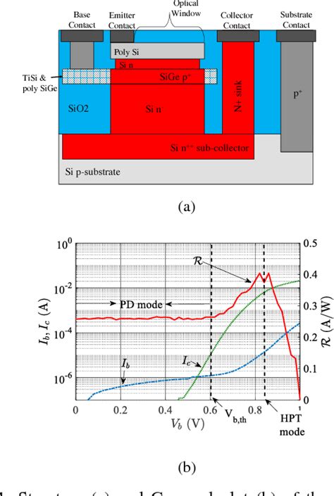 Figure 1 From Use Of Sige Photo Transistor In Rof Links Based On Vcsel