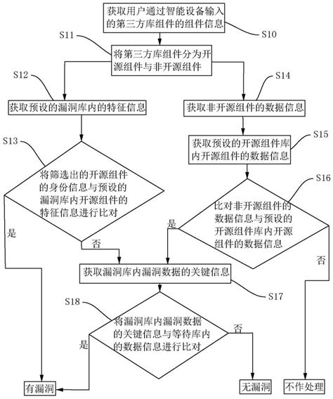 Vulnerability Risk Analysis Method Device Equipment And Storage