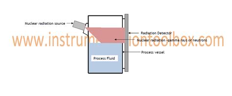 Operating Principle Of Nuclear Level Sensors ~ Learning Instrumentation