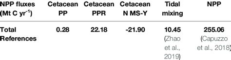Summary Of Survey Area Carbon Fluxes Download Scientific Diagram