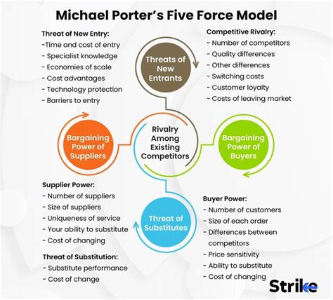 Michael Porters Five Force Model Porters 5 Forces Template Economic