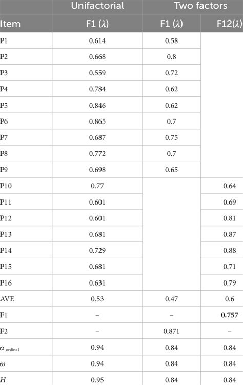Confirmatory Factor Analysis One Factor Model Two Factor Model And Download Scientific
