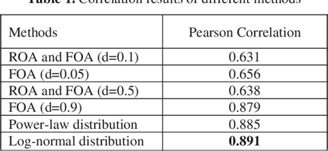 Table 1 From Predicting Clicks Of Pubmed Articles Semantic Scholar