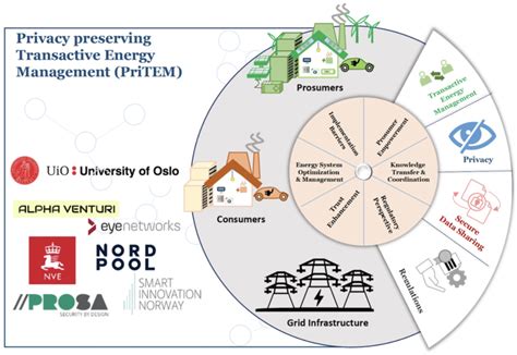 Privacy Preserving Transactive Energy Management UiO Energy And Environment