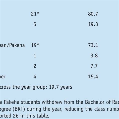 Class Characteristics At The End Of Year 1 2015 N Download Table