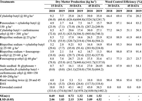Effect Of Herbicides On Of Weed Dry Matter Production And Weed Control Download Scientific