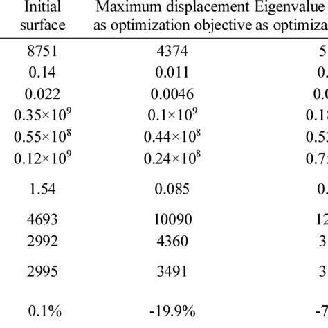 Optimization Results With Different Optimization Objectives Download Table