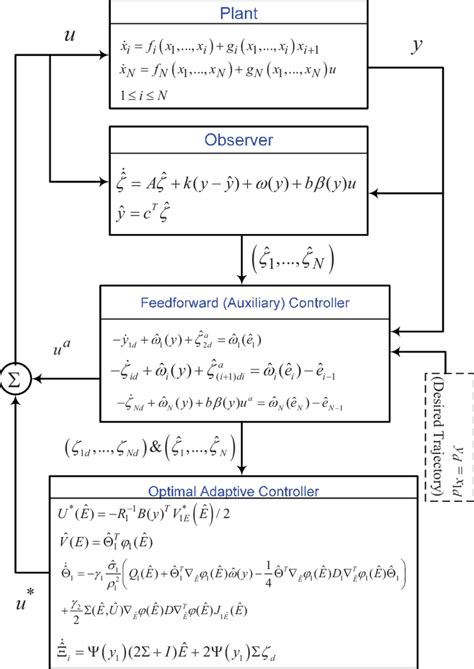 The Block Diagram Of The Proposed Optimal Adaptive With An Output