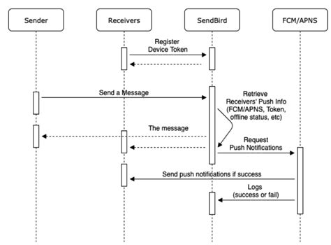 Sendbird Push Notifications FAQ And Best Practices Sendbird