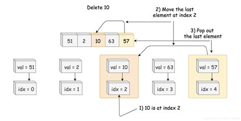 Leetcode刷题（104）——380 常数时间插入、删除和获取随机元素 腾讯云开发者社区 腾讯云