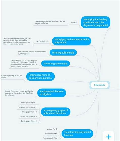 Mind Map On Polynomials For Class 10