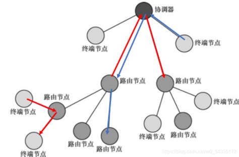 zigbee无线传感网络概述 基于zigbee技术的无线传感网络系统 csdn博客