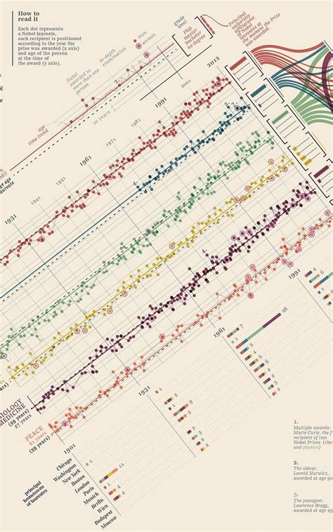 See The 25 Most Beautiful Data Visualizations Of 2013 Data