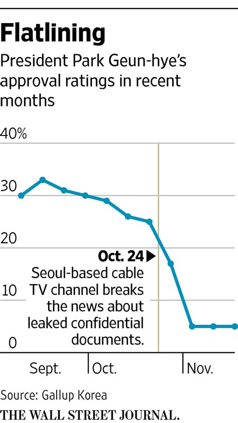 A Presidential Scandal Transfixes South Korea Wsj