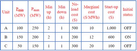 Solved Please Solve This Problem Using Economic Dispatch Chegg