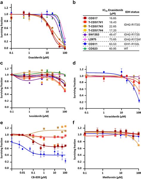A Personalized Medicine Approach Identifies Enasidenib As An Efficient