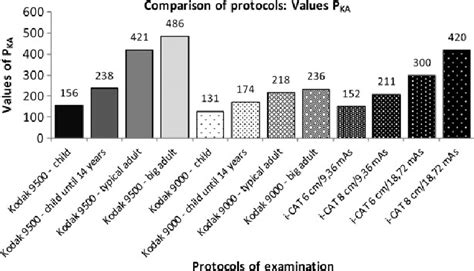 comparison of p ka values for the four protocols in the three types of