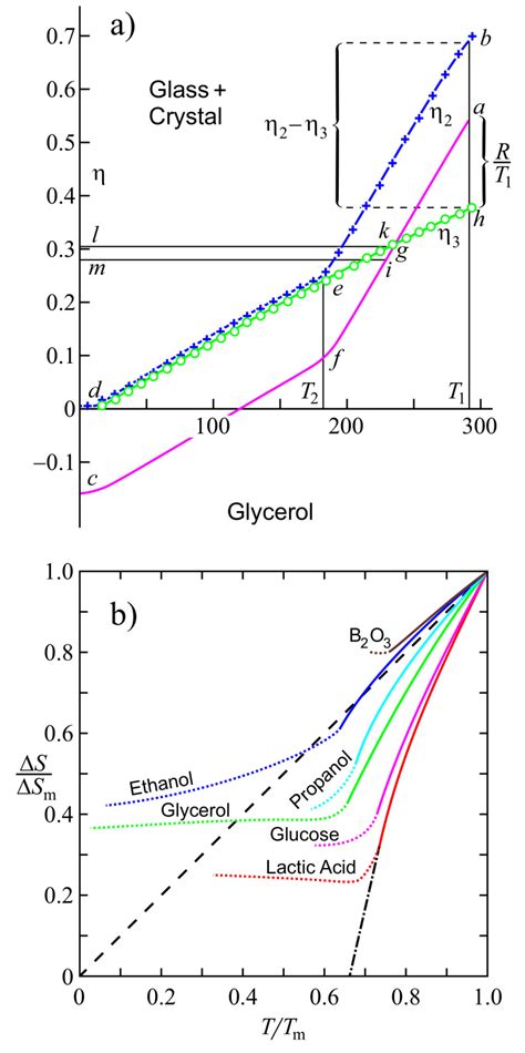 Glass Transition Crystallization Of Glass Forming Melts And Entropy Pmc