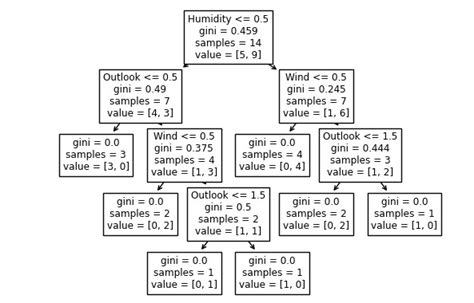 Hoc Lap Trinh Thuat Toan Machine Learning Decision Tree CART
