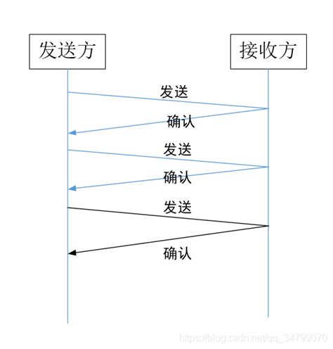 滑动窗口协议sliding Window Protocol Csdn博客 滑动窗口协议sliding Window Protocol Csdn博客