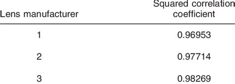 Squared Correlation Coefficients Of Mtf Adjustments Download Table
