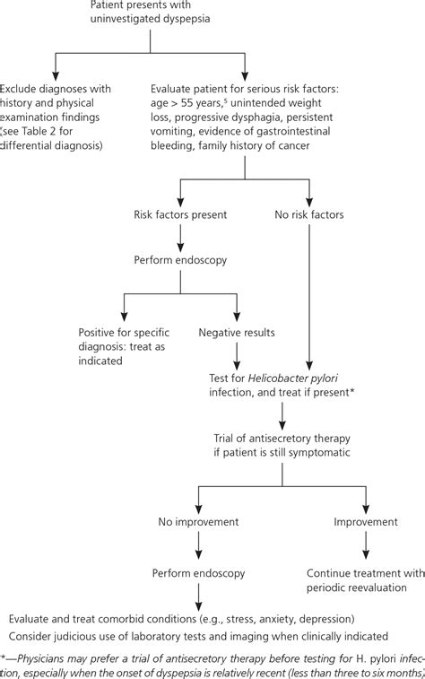 Update On The Evaluation And Management Of Functional Dyspepsia Aafp