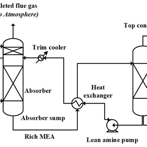 Schematic Of Chemical Absorption Process For Post Combustion Co 2 Capture Download Scientific