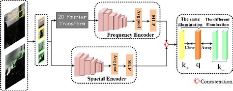 Figure 3 From Low Light Image Enhancement By Learning Contrastive Representations In Spatial And