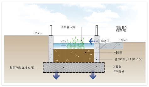 Lid 기술요소 식물재배화분 설계기준