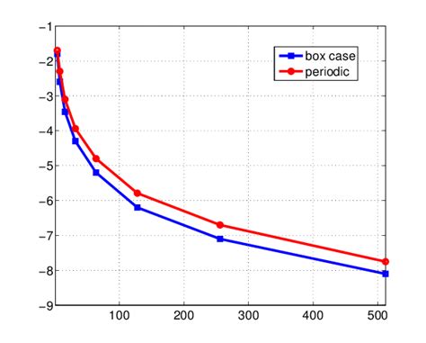 6 Average Energy Per Unit Cell Vs L For A L 1 1 Lattice In A 3d