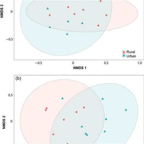 results of nonmetric multidimensional scaling nmds based on