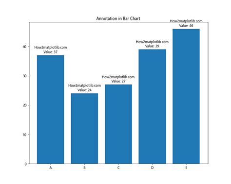Matplotlib Annotate轻松为图表添加注释和标记 极客笔记
