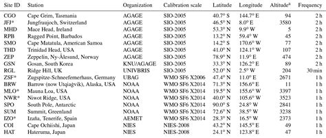 Gmd A Comprehensive Evaluation Of The Use Of Lagrangian Particle Dispersion Models For Inverse