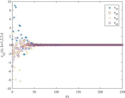 Trajectories Of The Deviations Of The Second State Variables In Example Download Scientific