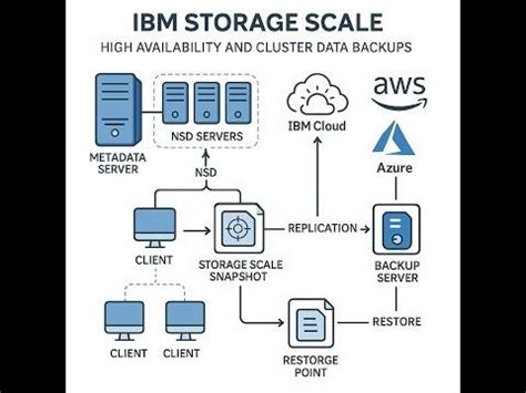 Ibm Storage Scale High Availability And Cluster Data Backups Skunkworks Academy