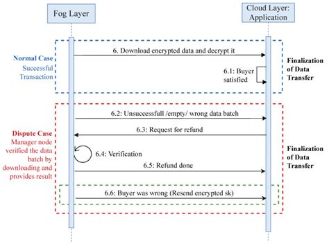 Edge Computing To Secure Iot Data Ownership And Trade With The Ethereum