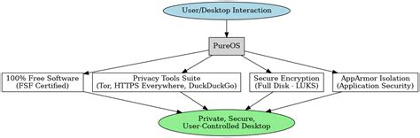 Top 15 Secure Linux Distros Best For Security And Privacy In 2025