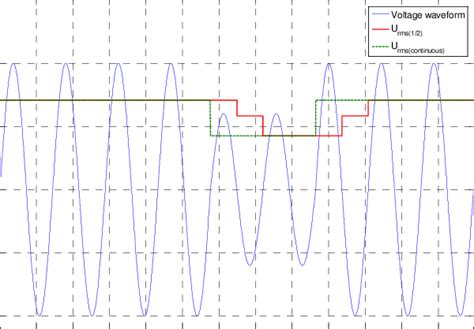 Rms Detection Comparative Download Scientific Diagram
