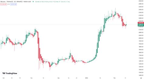 Beginners Guide To Technical Analysis Charts Type
