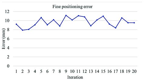 Positioning Error Measured Using The Robots Fine Positioning Feature