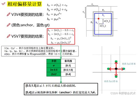 三万字硬核详解：yolov1、yolov2、yolov3、yolov4、yolov5、yolov7 Csdn博客