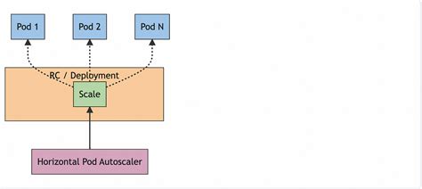 Kubernetes Cluster Maintenance And Scaling By Tripura Kant Medium