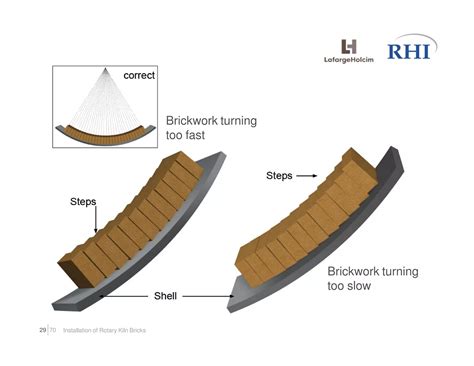Rotary Kiln Bricks Installation Guidelinepdf