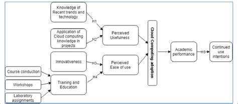 Modified Technology Acceptance Model For Cloud Computing Adoption