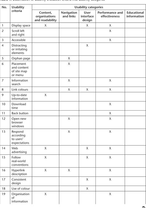 Table 1 From Evaluating The Usability Of An Academic Marketing