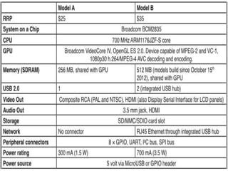Introduction To Raspberry Pi PPT