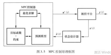 预测原理图 笔记 模型预测控制的原理和实例 Csdn博客