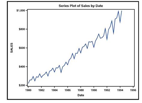 Solved Starting With The Sashelp Data Set Sales Create A Temporary Sas 1 Answer